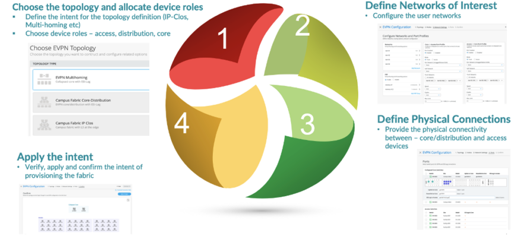 Campus Fabric Core Distribution CRB Workflow - Mist