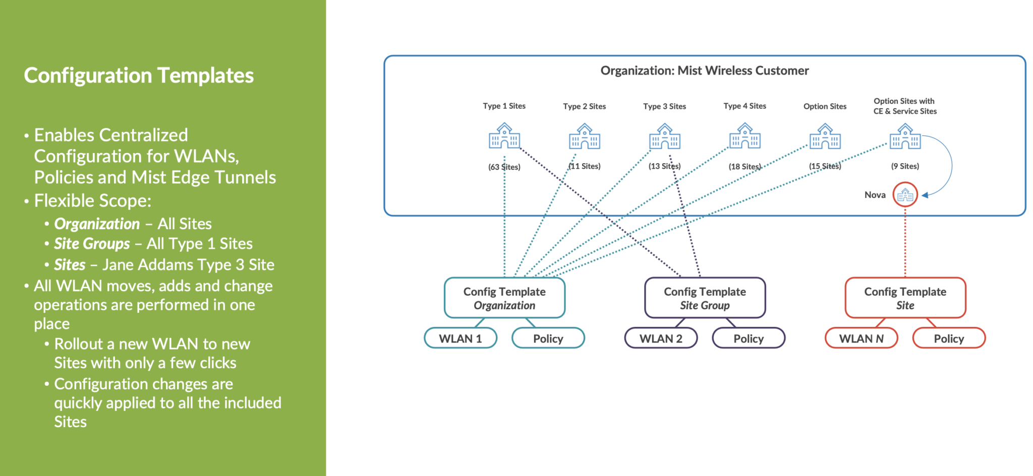 Create your 1st WLAN using WLAN Templates - Mist