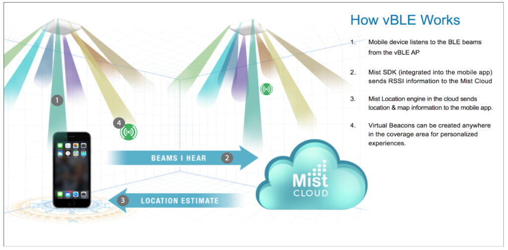 Location - how it works - Mist