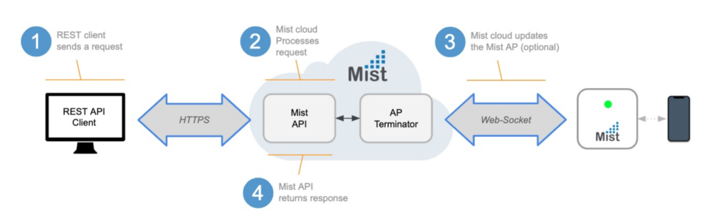Mist API Architecture - Mist