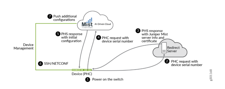 Cloud-Ready Connection Process - Mist