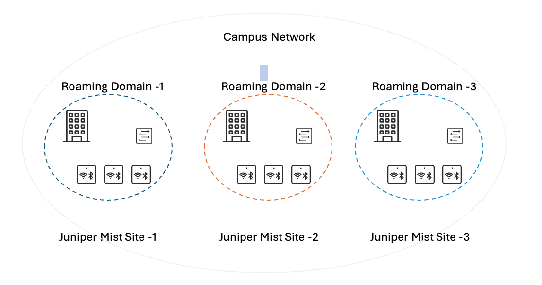 Migration from Cisco Wireless / Aruba Wireless to Juniper Mist Wireless ...