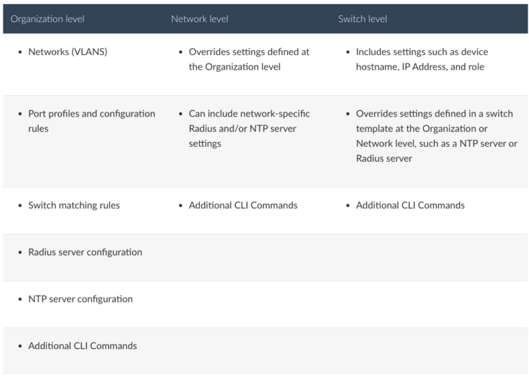 Template-based Configuration with Device and Port Profile - Mist