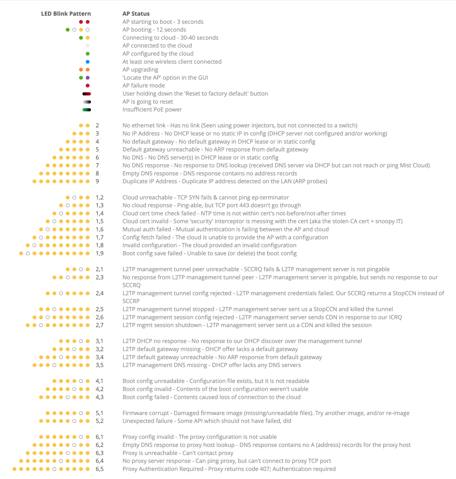 What is LED telling me? - Mist