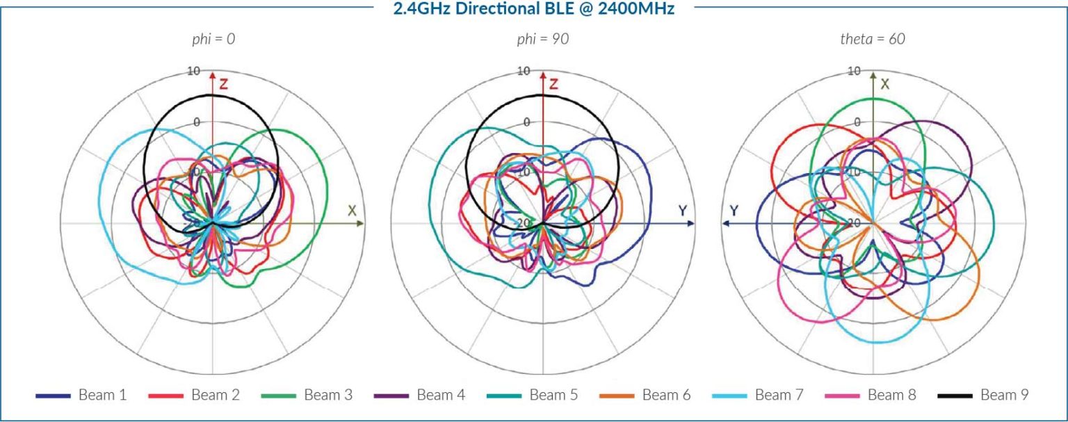 AP33 Access Point - Mist