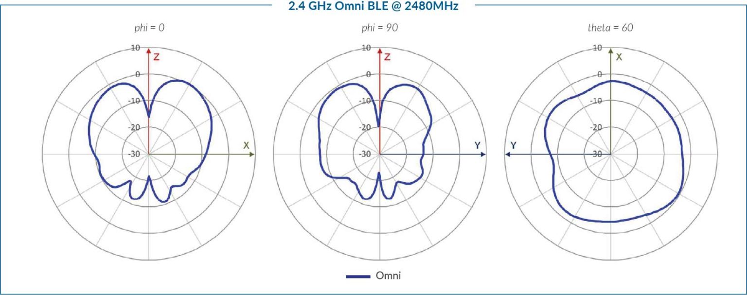 AP33 Access Point - Mist