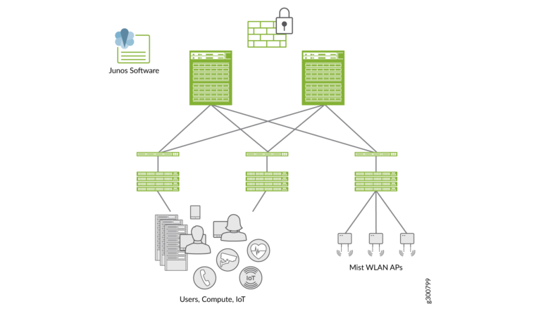 Wired Assurance Supported Switch Models - Mist