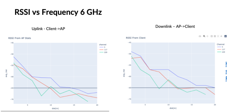 Practical Considerations for Deploying Wi-Fi 6E - Mist