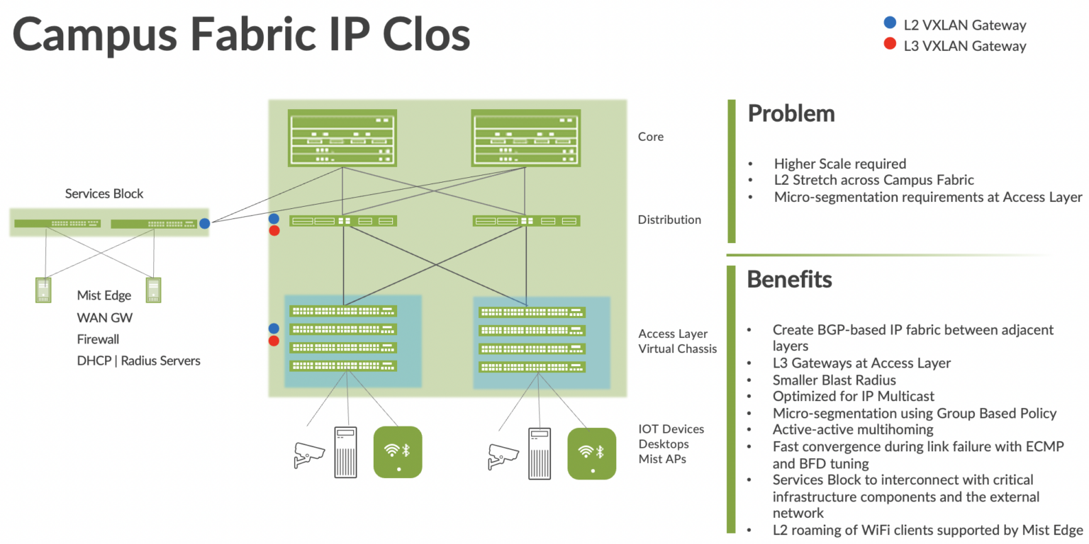 Campus Fabric IP Clos Architecture Guide - Mist