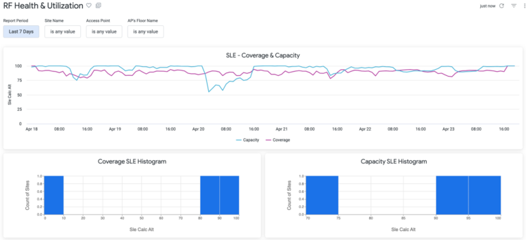 Wireless Dashboards - Mist