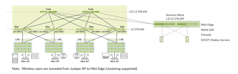 Campus Fabric Core Distribution CRB Architecture Guide - Mist