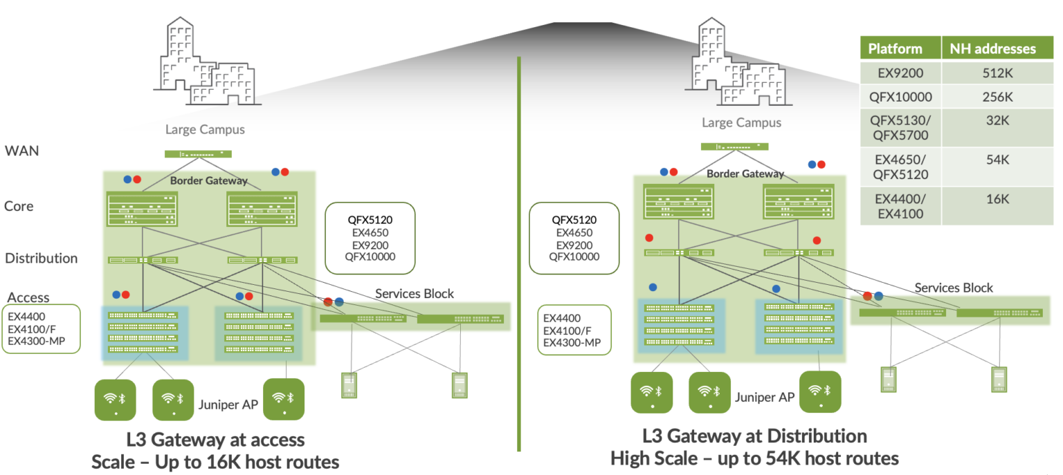 Campus Fabric IP Clos Architecture Guide - Mist
