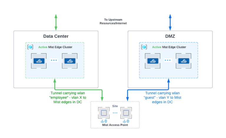 Mist Edge Design Guide - Mist