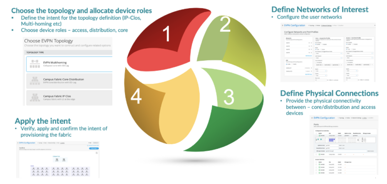 Campus Fabric IP Clos Architecture Guide - Mist