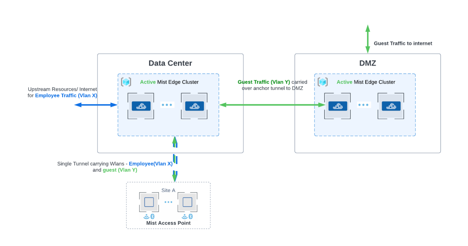 Mist Edge Design Guide - Mist