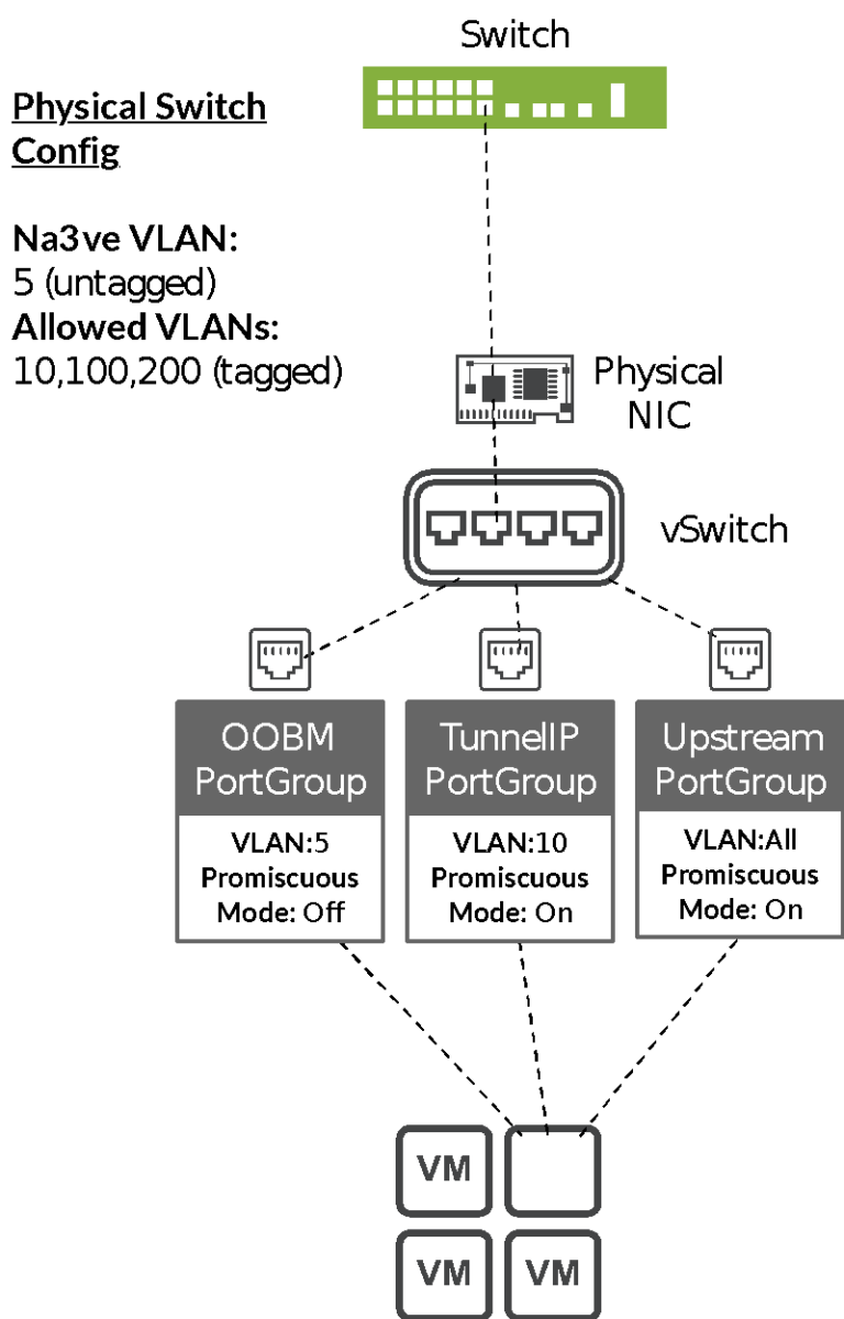 Virtual Mist Edge - Mist