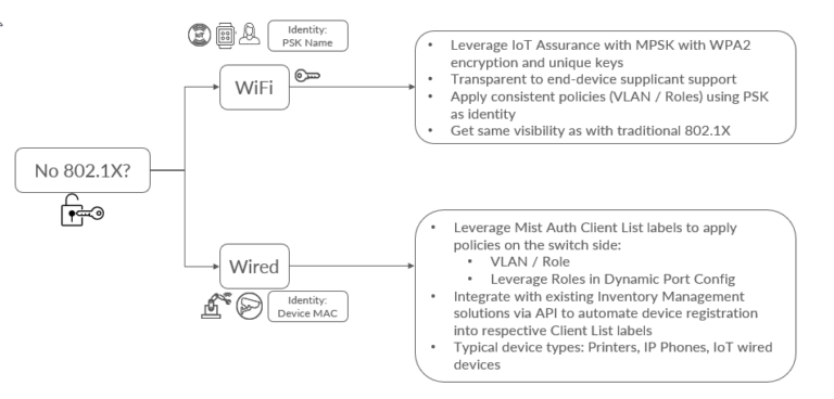 Access Assurance Getting Started Guide - Mist