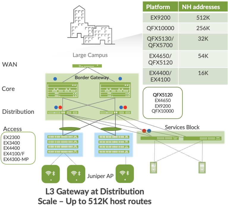 Campus Fabric Core-Distribution ERB Architecture Guide - Mist