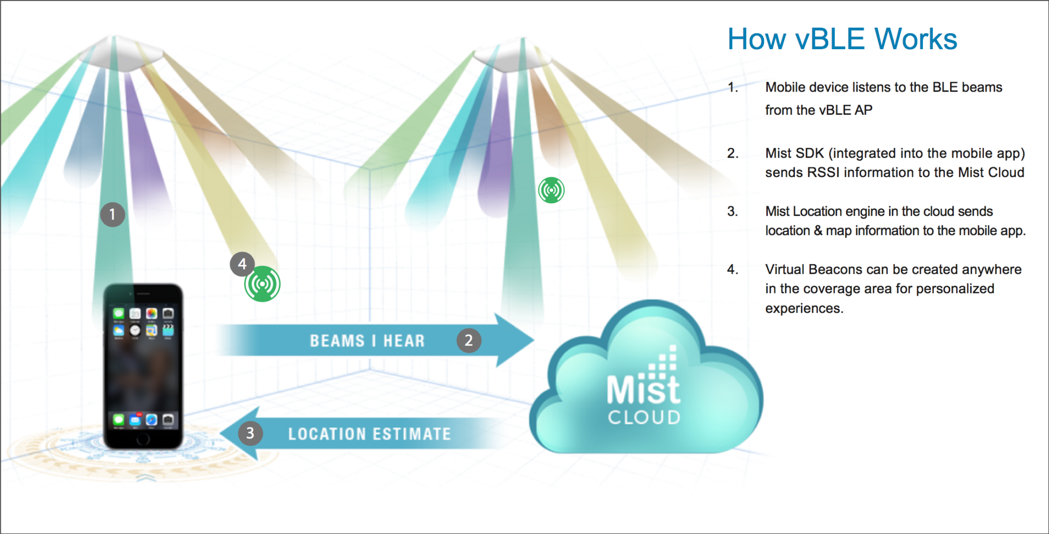 Location Deployment Guide - Mist