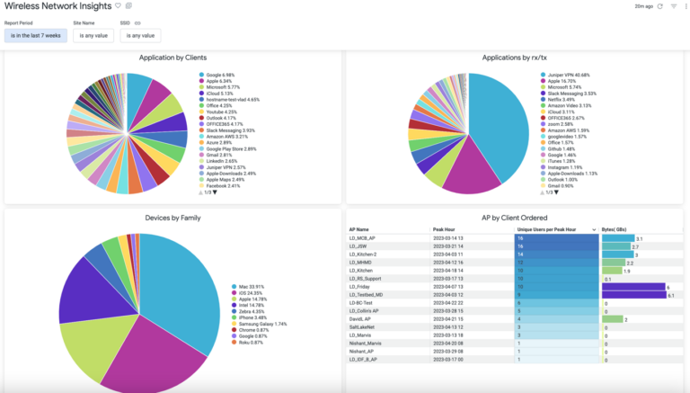 Wireless Dashboards - Mist