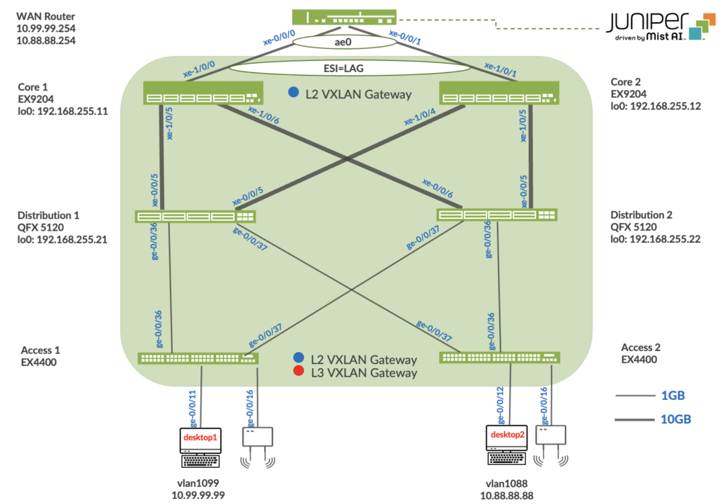 Campus Fabric IP Clos Workflow - Mist
