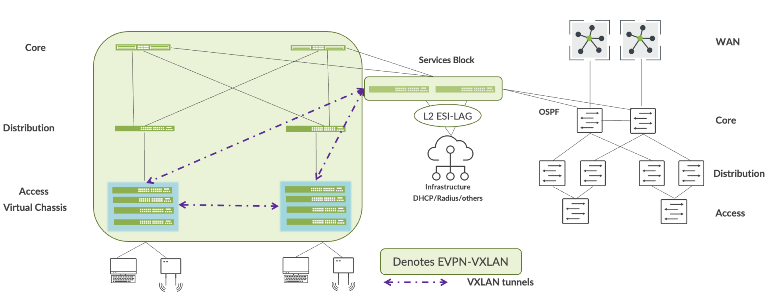 Migration to a Juniper Campus Fabric - Mist