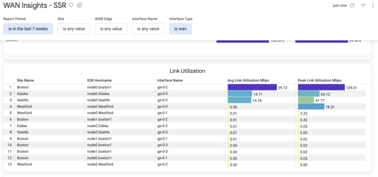 WAN Dashboards - Mist