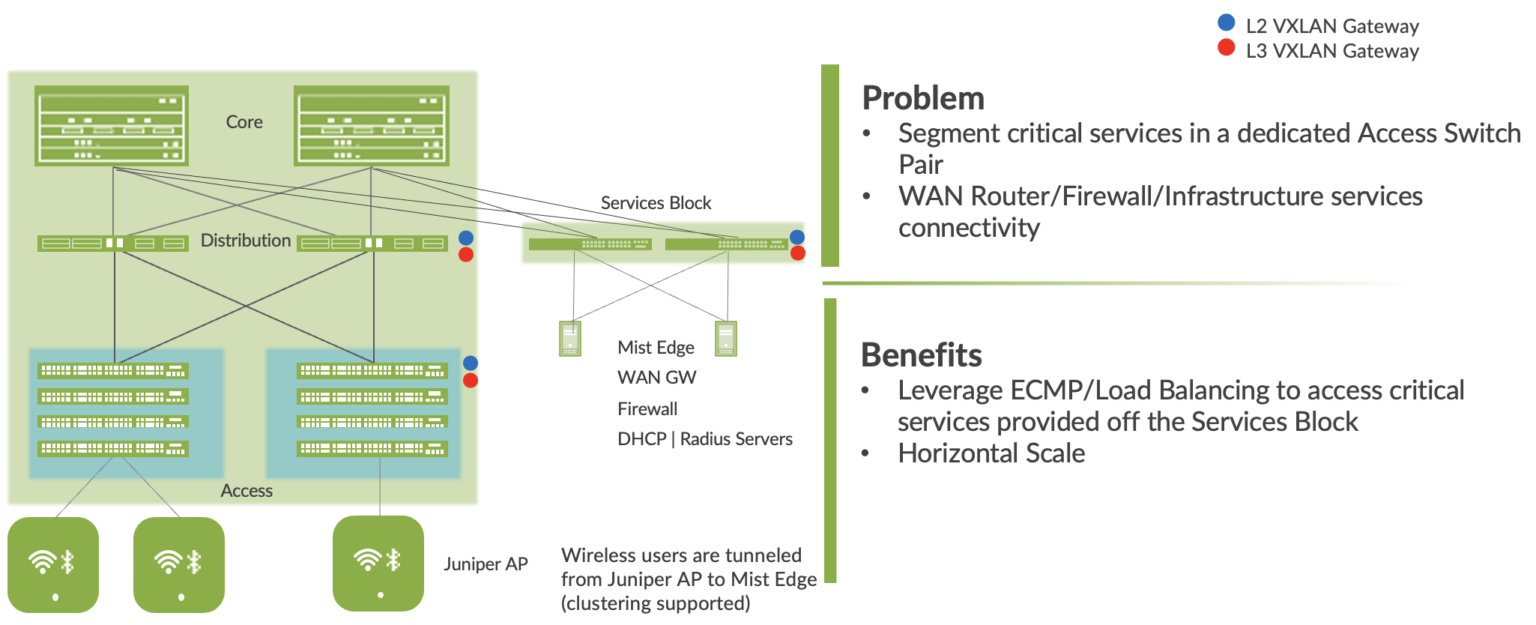 Campus Fabric IP Clos Architecture Guide - Mist