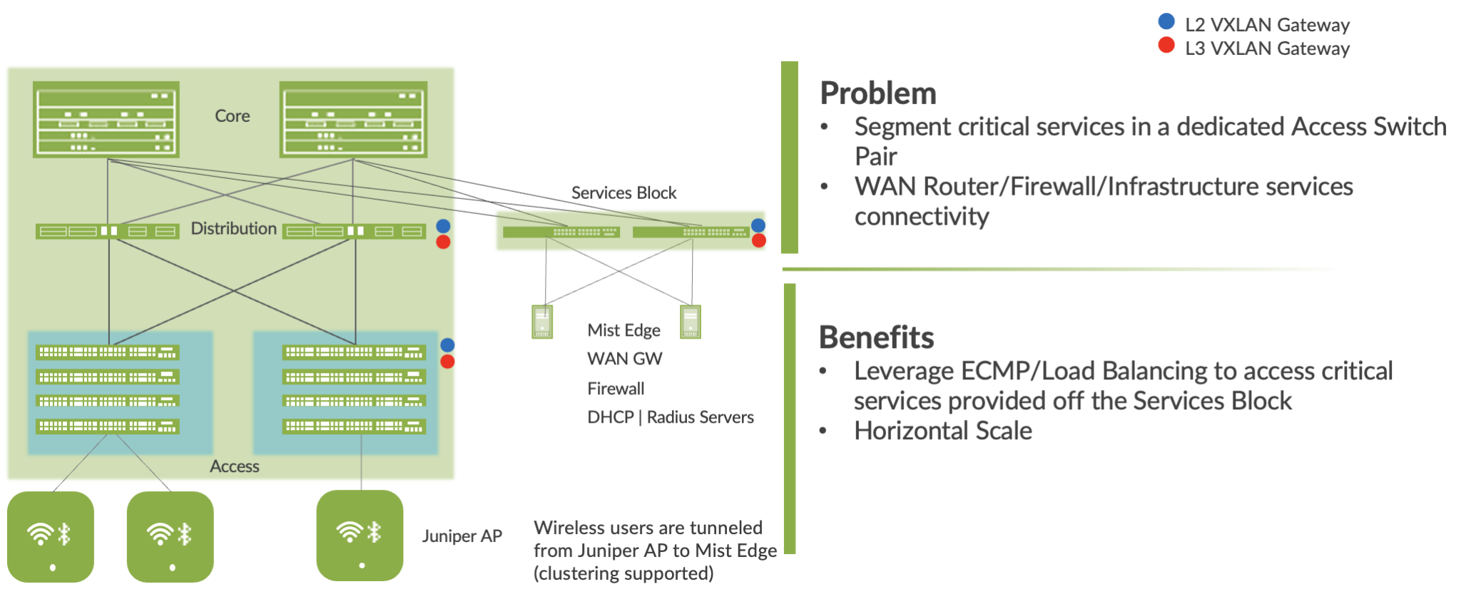 Campus Fabric IP Clos Architecture Guide - Mist