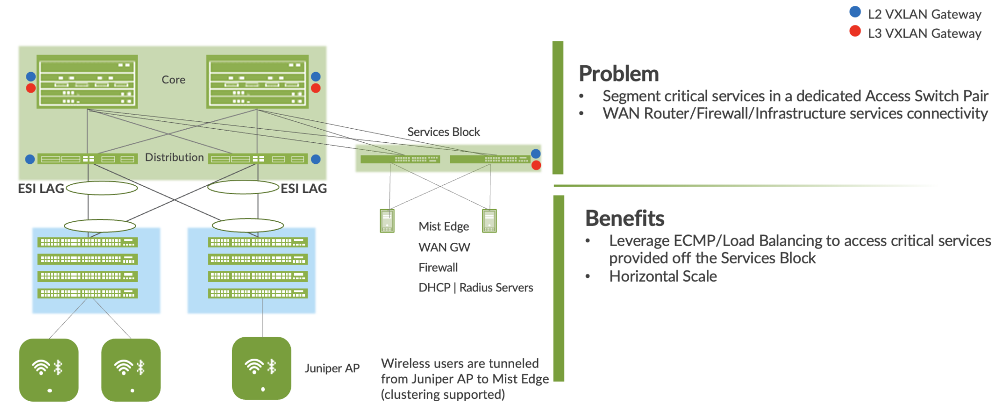 Campus Fabric Core Distribution CRB Architecture Guide - Mist