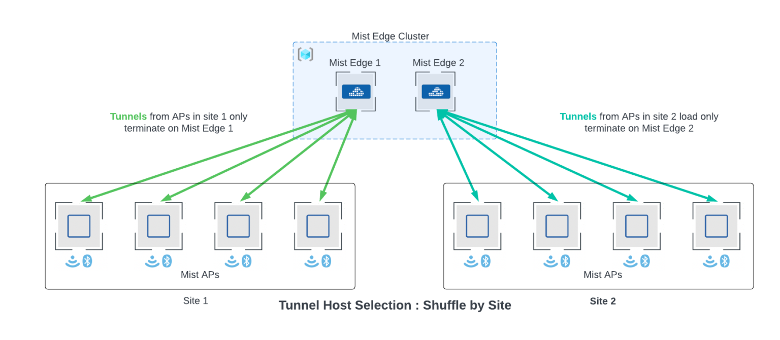 Mist Edge Design Guide - Mist