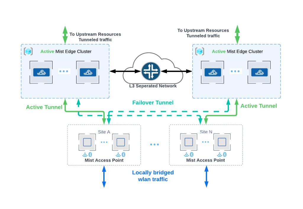 Mist Edge Design Guide - Mist