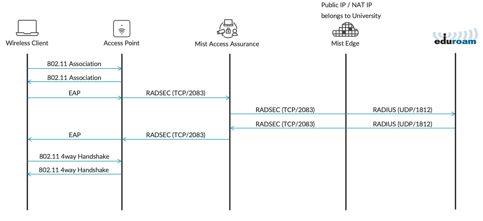 Mist Edge Proxy IdP - eduroam - Mist