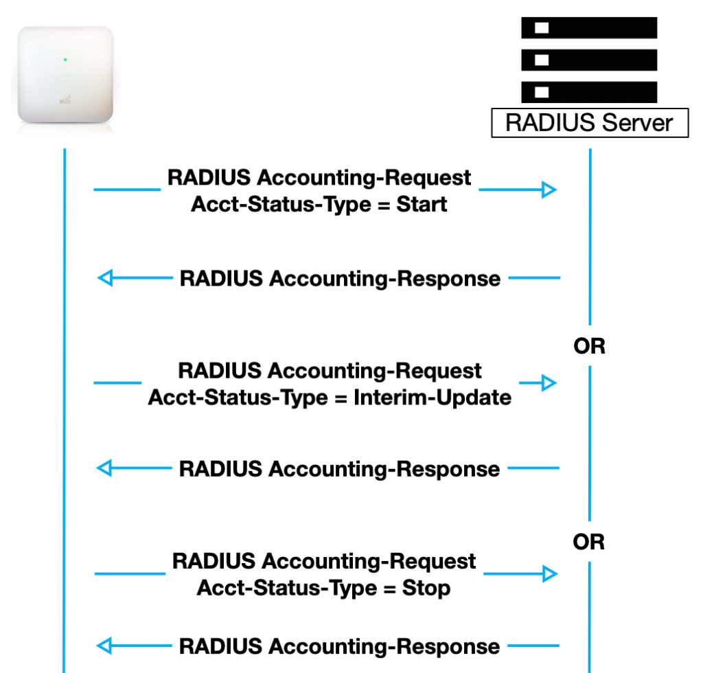 Mist RADIUS Attributes - Mist
